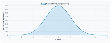 Normality Testing For Toxicity Data Statistical Analysis