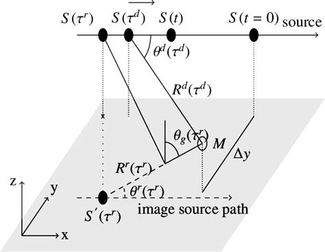 Illustrates The Emission Time Geometry Of The Problem All Variables Download Scientific
