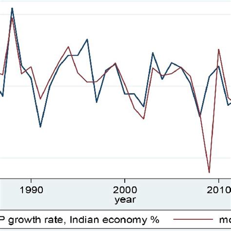 Total Factor Productivity Growth Global Trends Note Years Refer To Download Scientific