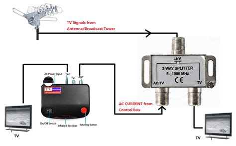 How To Connect Two Antenna Cables Together At Rebecca Patrick Blog