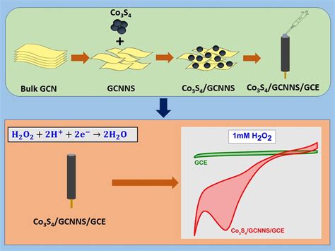 Hybridization Of Co3s4 And Graphitic Carbon Nitride Nanosheets For High Performance Nonenzymatic