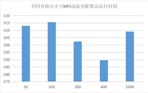 基于ecs的并行与分布式程序设计 多个数组排序任务不均衡案例的mpi编程实现 云社区 华为云