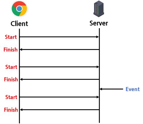 Spring Server Sent Eventssse 아마란스 생각