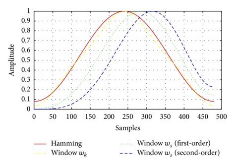 The Two Novel Window Functions And Hamming Window In The Time Domain Download Scientific Diagram