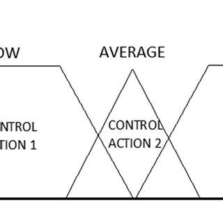 Fuzzy Sets Configuration Download Scientific Diagram