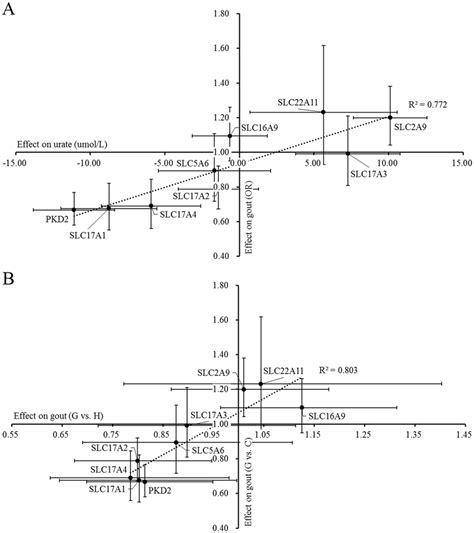 Positive Correlation Between The Genetic Effect On Serum Urate Download Scientific Diagram