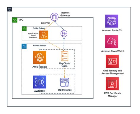 Keycloak On Aws Aws Solutions