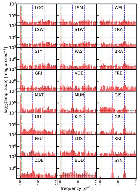 The Panels Show Cutouts Of The FFT Amplitude Spectra Ranging From To Download Scientific