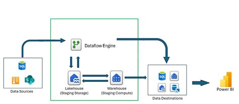 Automating Data Workflows In Microsoft Fabric A Low Codeno Code Approach
