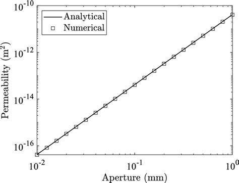 Validation Of The Numerical Model Against The Analytical Solution Snow Download Scientific