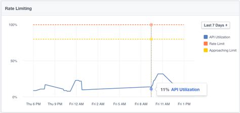 Whats The Facebooks Graph Api Call Limit Stack Overflow