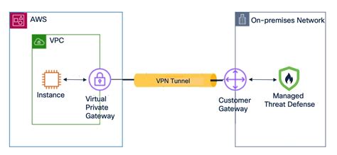 Configure Route Based Site To Site VPN Between Cisco Secure Management Center And AWS VPC Cisco