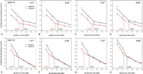 Spatial Summation Functions Comparing Baseline To Endpoint For Two