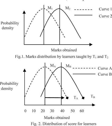 Figure 2 From Teaching Learning Based Optimization To Solve Economic And Emission Scheduling