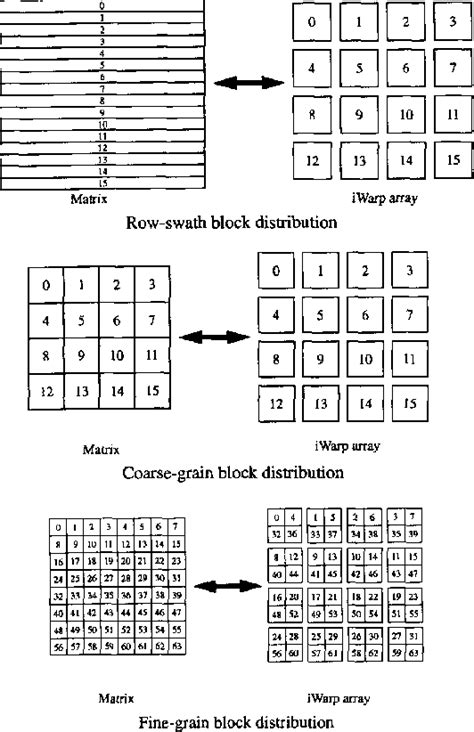figure 2 from data reshuffling in support of fast i o for distributed memory machines semantic