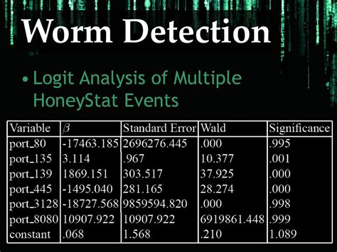 Local Worm Detection Using Honeypots Justin Miller Jan 25 Ppt Download