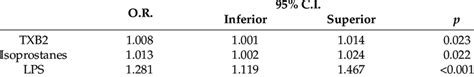 Binary Logistic Regression Analysis To Assess The Variables Associated