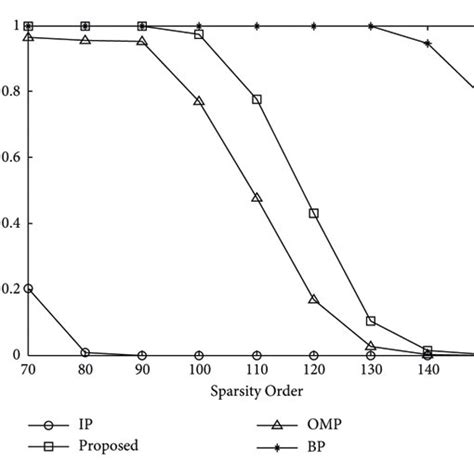 Reconstruction Performances Of The Measurement Matrix A2 Download