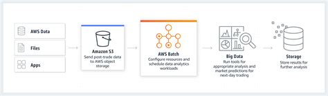 Aws Batch Fully Managed Batch Processing Aws