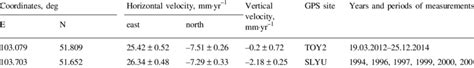 Gps Velocities With Respect To International Terrestrial Reference Download Table