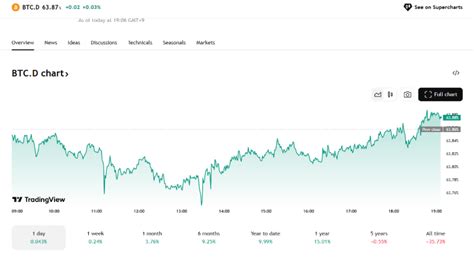 비트코인 도미넌스 차트 보는 방법 상승 및 하락 시기