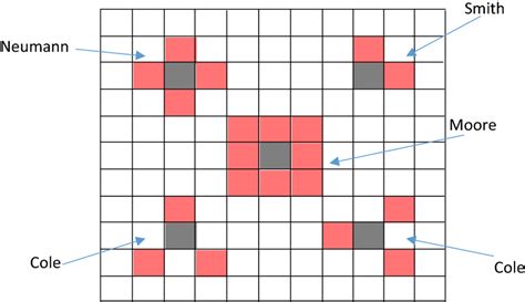 Common Types Of Neighborhoods In Two Dimensional Cellular Automata