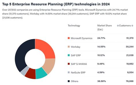 Microsoft Dynamics 365 Business Central Training
