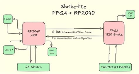 4 Shrike Lite Fpga Board Combines 1120 Luts Renesas Forgefpga With Raspberry Pi Rp2040 Mcu