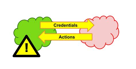 Giving Your Cloud Credentials To Another Cloud Provider By Teri Radichel Cloud Security Medium