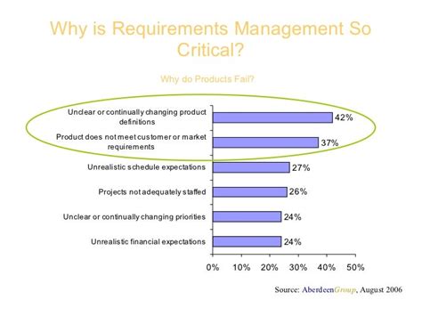 dynamic object oriented requirements system doors