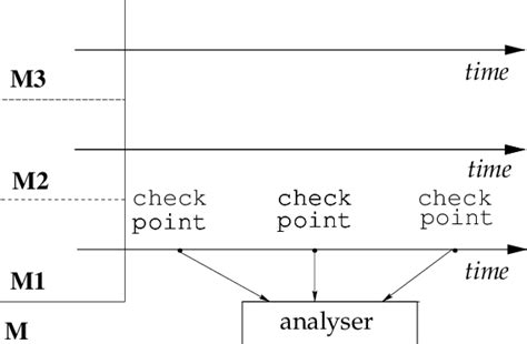 Distributed Stochastic Simulation A Srip Scenario Using 3 Sub Models
