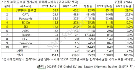 Lg엔솔 배터리 ‘세계 1위 지켰지만중국 Catl 맹추격