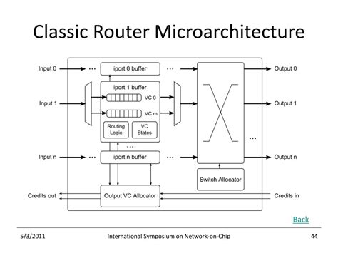 Ppt Dart A Programmable Architecture For Noc Simulation On Fpgas