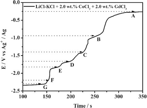 Open Circuit Chronopotentiometry Curves Obtained On A Mo Electrode At Download Scientific