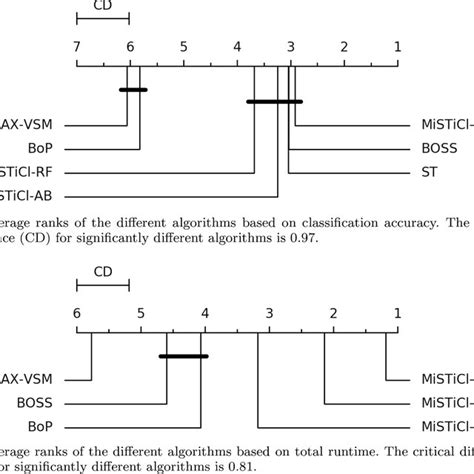 average ranks for different algorithms based on a classification