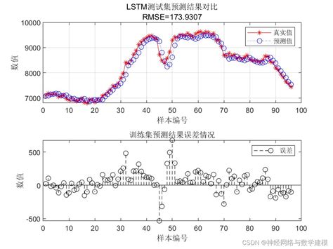 Mvo Lstm多输入时序预测多元宇宙算法 长短期神经网络matlab Csdn博客