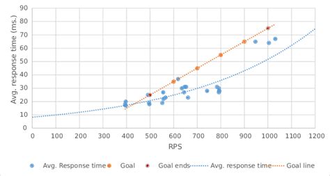 Performance Results Download Scientific Diagram