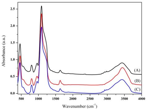 Fourier Transform Infrared Ft Ir Spectra Of A Wsn P Calcined Wsn Download Scientific