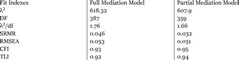 Fit Indexes For Structural Model Download Scientific Diagram