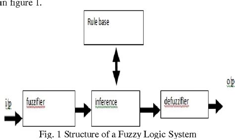 figure 1 from scheduling of fms using fuzzy logic approach semantic scholar
