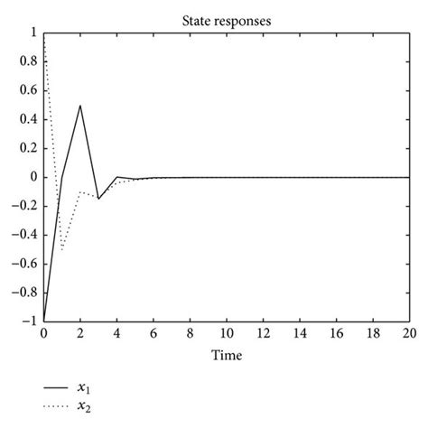 State Trajectories Of The Closed Loop System Download Scientific Diagram