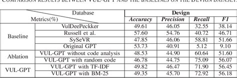 Table Ii From Software Vulnerability Detection With Gpt And In Context