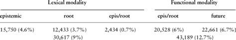 Modal Input By Syntactic And Semantic Category 12 Adults Of Total