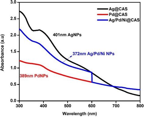 A Uv Visible Absorbance Spectra Of Synthesized Materials Using Cassia Download Scientific