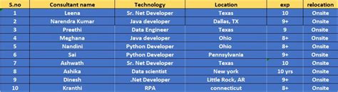 Sai Vamsi On Linkedin Dotnetdeveloper Reactjsdeveloper Webdeveloper Javafullstackdeveloper