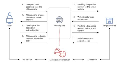 How Attackers Can Bypass Mfa Using Aitm And How To Defend Against It