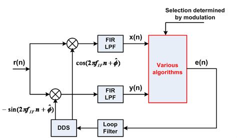 24 modulation adaptive carrier synchronization loop download