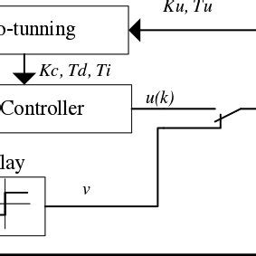 Scheme Of Relay Base PID Autotuning Download Scientific Diagram