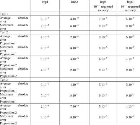 Numerical Tests Based On Benchmarks Available For Special Covariance