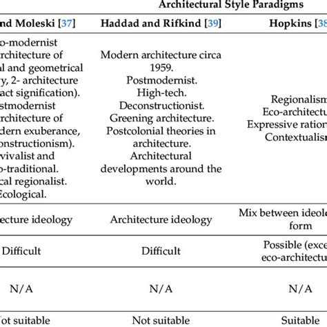 Comparison Between Architectural Style Paradigms Download Scientific Diagram